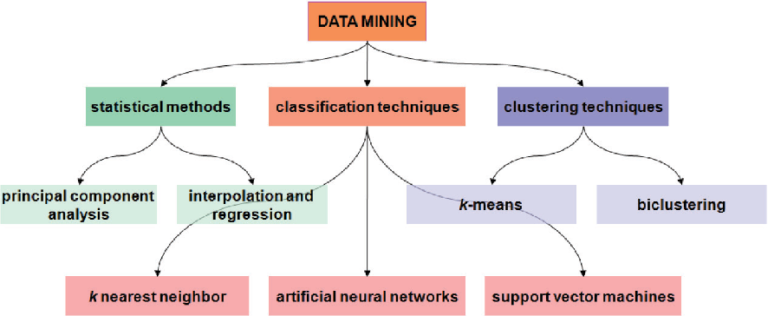 Apa itu Data Mining? Beserta Fungsi dan Cara Kerjanya