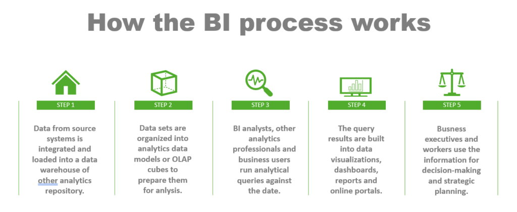 Apa itu BI (Business Intelligence)?