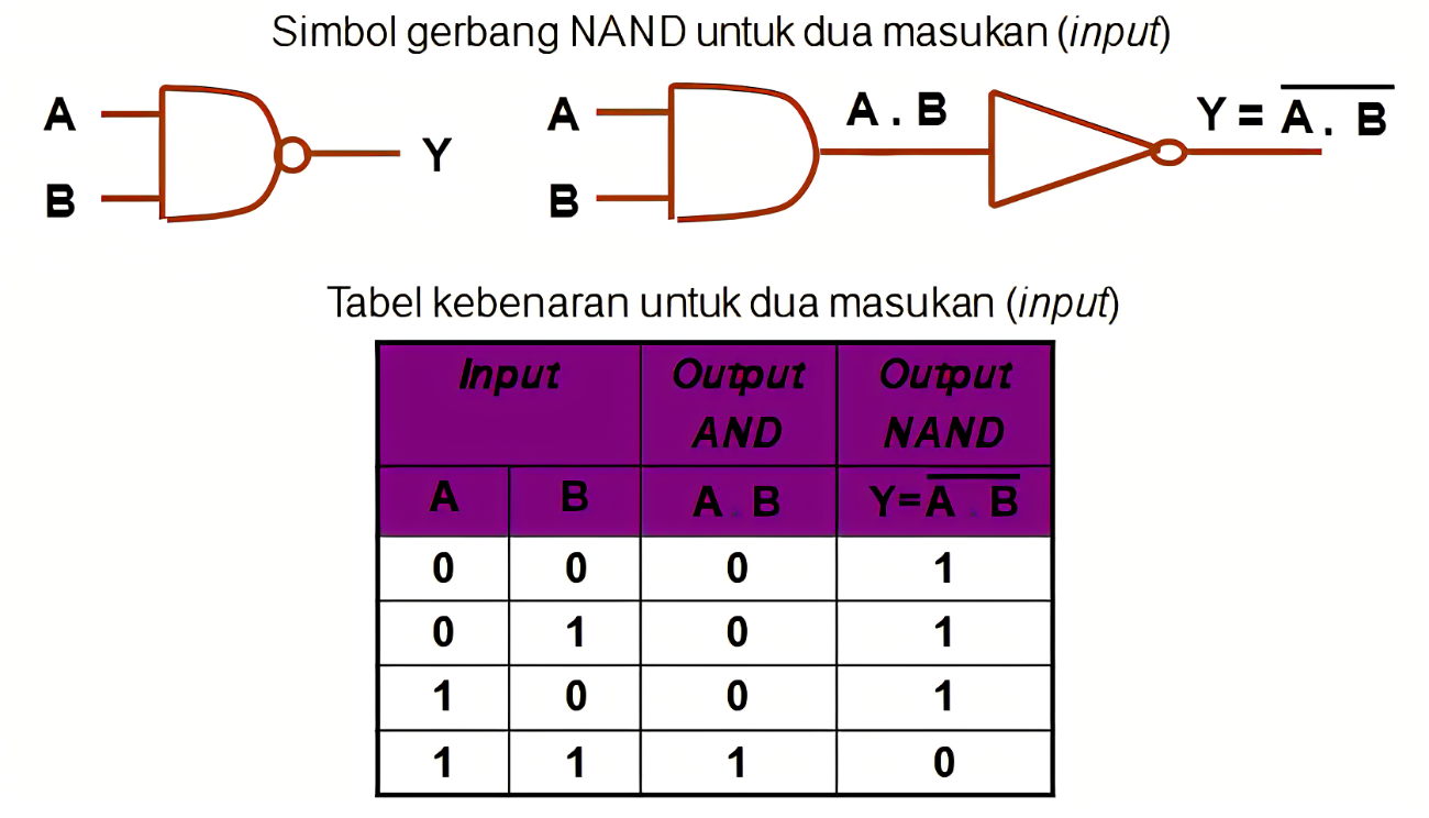 Apa Itu Gerbang Logika? Fungsi, Simbol & Jenisnya