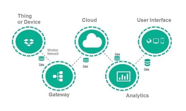 Apa itu IoT (Internet of Things)?