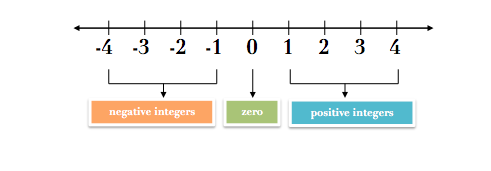 Apa itu Integer? Beserta Golongan Tipe Data Integer