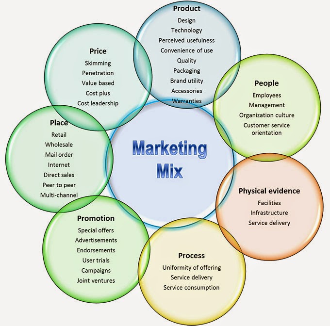 Apa itu Marketing Mix? Beserta Elemen Marketing Mix 7P