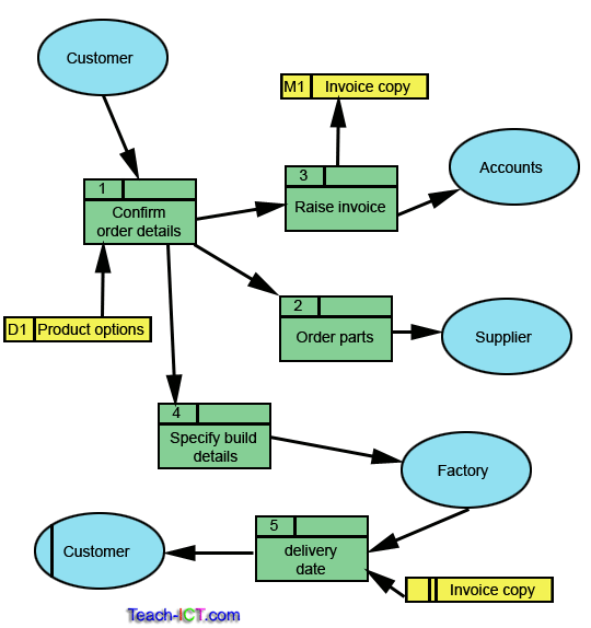 Apa itu DFD (Data Flow Diagram)?