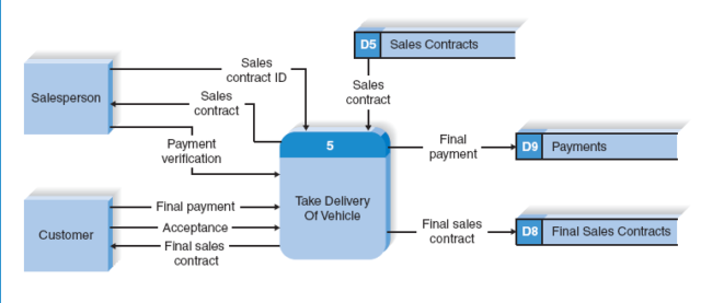 DFD LEVEL 1 : Pengertian, Fungsi dan Contohnya (Lengkap)