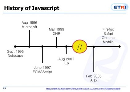 Tentang JavaScript : Pengertian, Sejarah, Kegunaan & Kelebihannya