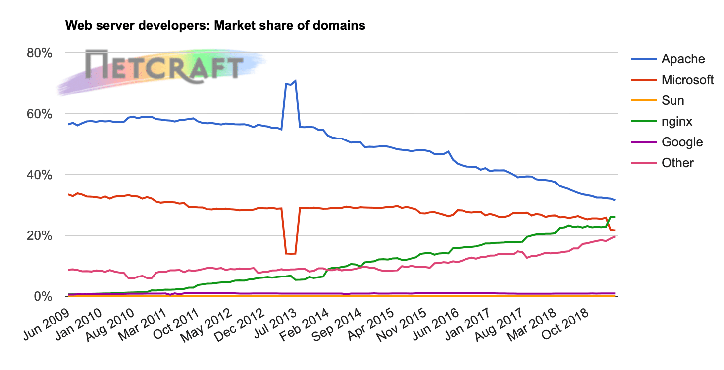 Apa itu Nginx? Kenali Pengertian Nginx, Fungsi & Kelebihannya